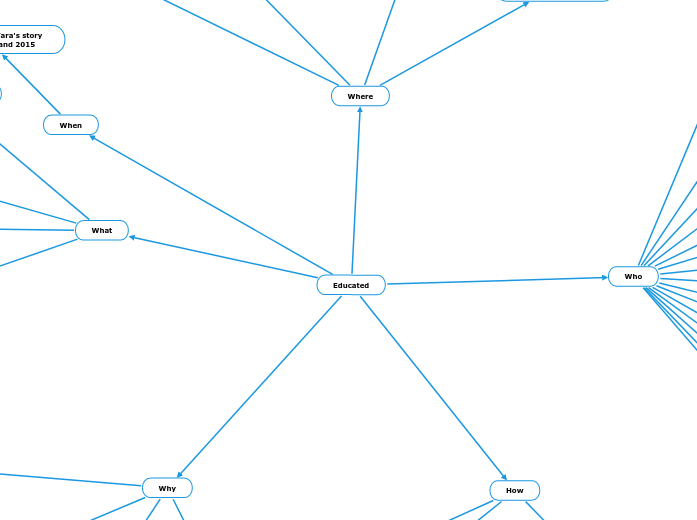 Educated Copy - Mind Map